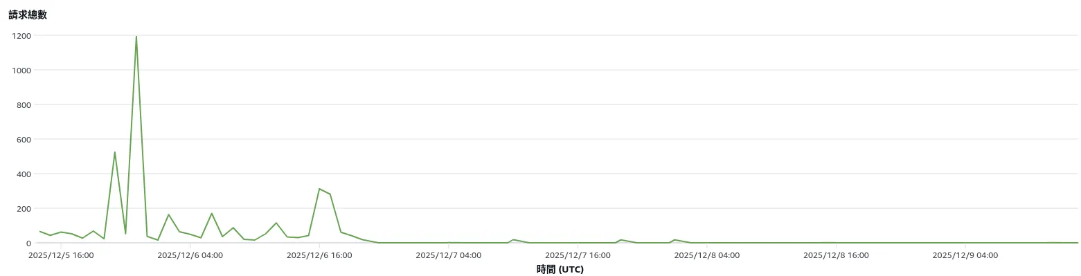 AWS CloudFront 新計費方案對免費使用的影響 • 鰭狀漏斗